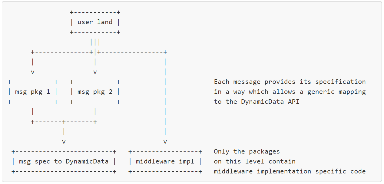 ROS 2设计文章系列之六——ROS 2中间件接口 - 知乎