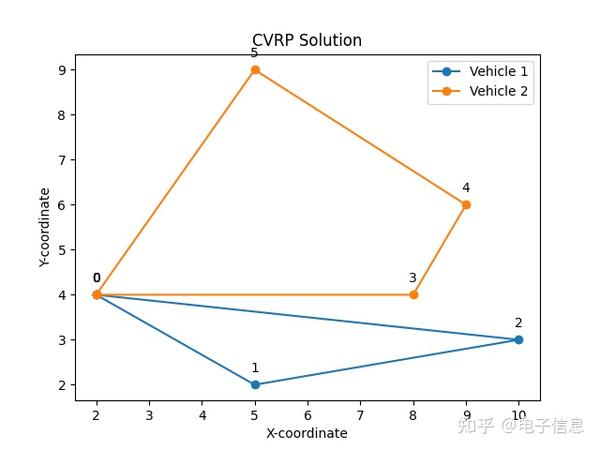 求解CVRP问题（1） - 知乎
