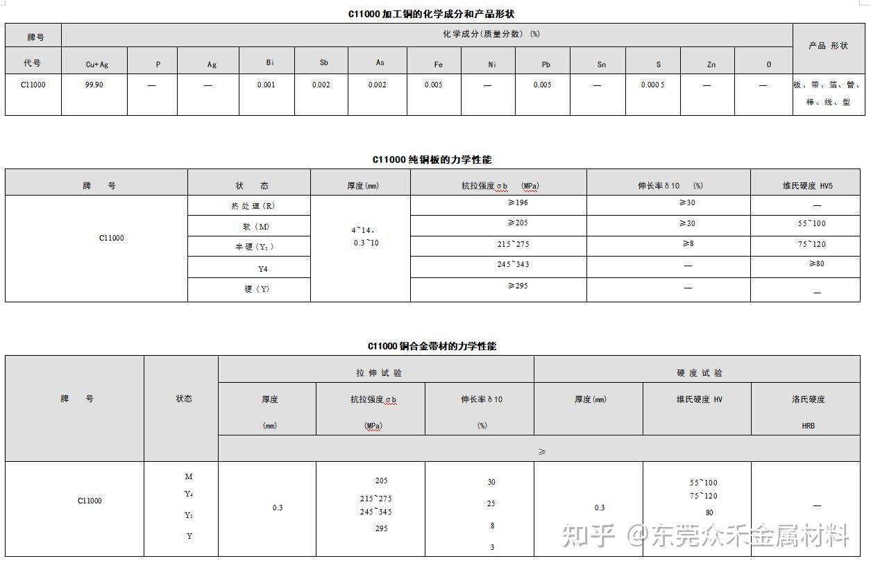 C11000 纯铜-化学成份/力学性能 - 知乎