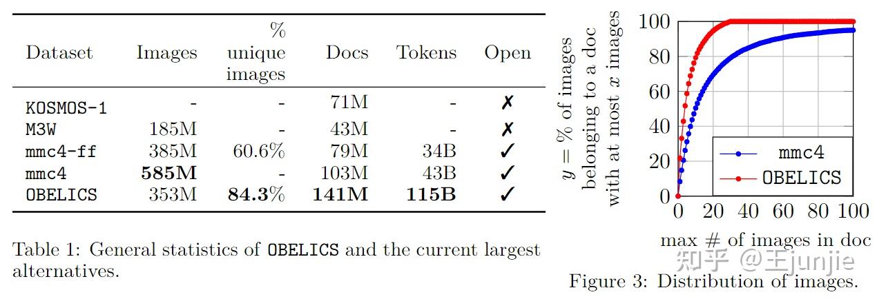 [论文阅读] 开源的多模态文档数据集，OBELISC: An Open Web-Scale Filtered Dataset of Interleaved Image-Text ...