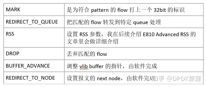 Intel E810 DDP在VPP offload加速框架中的应用 - 知乎