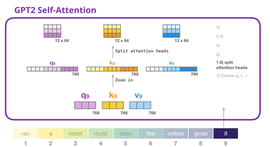 上车！带你一文了解GPT-2模型（transformer语言模型可视化） - 知乎