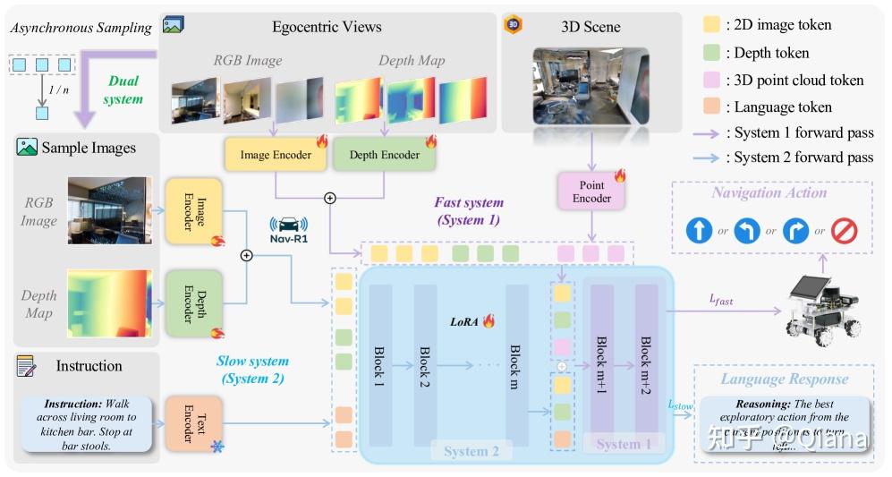 【VLN】 Nav-R1: Reasoning and Navigation in Embodied Scenes - 知乎