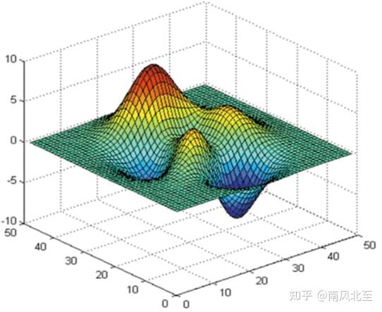 深度学习：Saddle Point v.s. Local Minima - 知乎