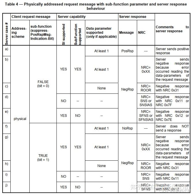 UDS诊断详解（一）- 诊断基础知识详解 - 知乎