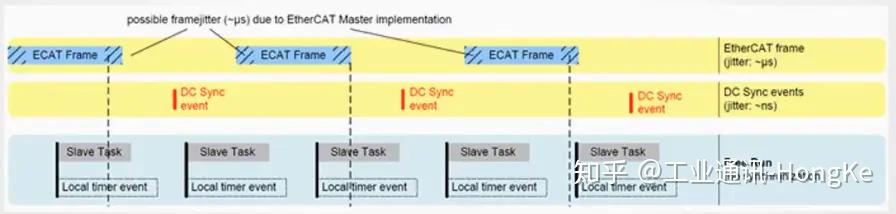 EtherCAT协议基础知识(Part 3) - 知乎