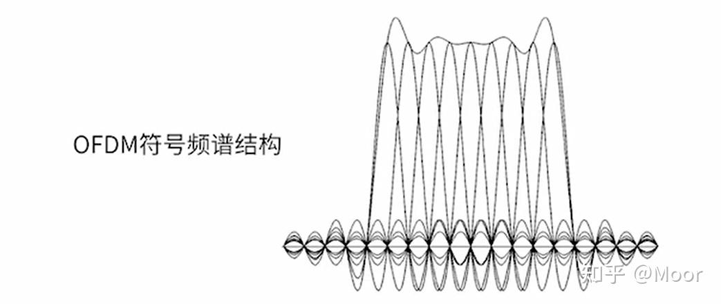 关于OFDM的个人理解 - 知乎