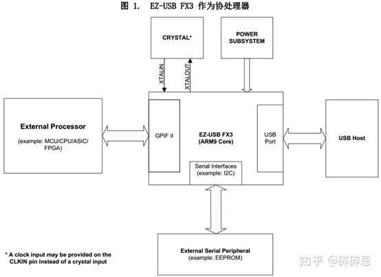 FPGA和USB3.0通信-FX3硬件设计简谈 - 知乎