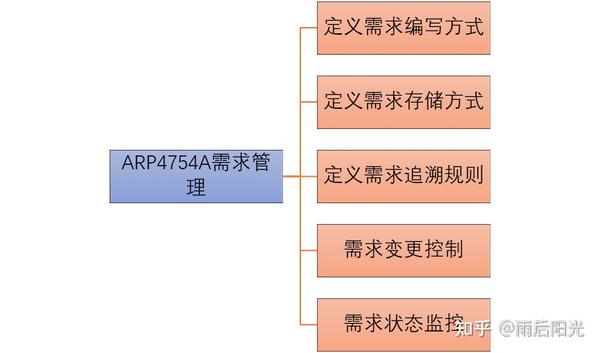 基于ARP4754A的民用航空系统需求管理 - 知乎