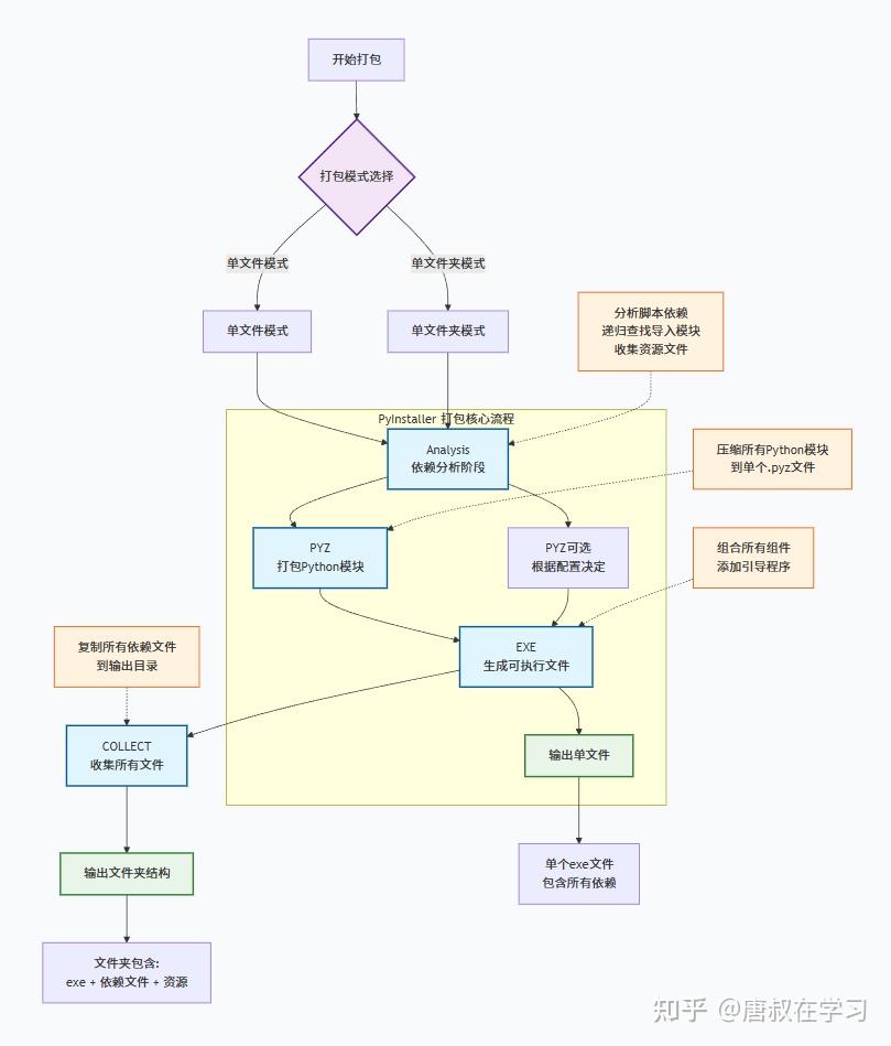 Pyinstaller进阶之构建管理大杀器-SPEC文件 - 知乎