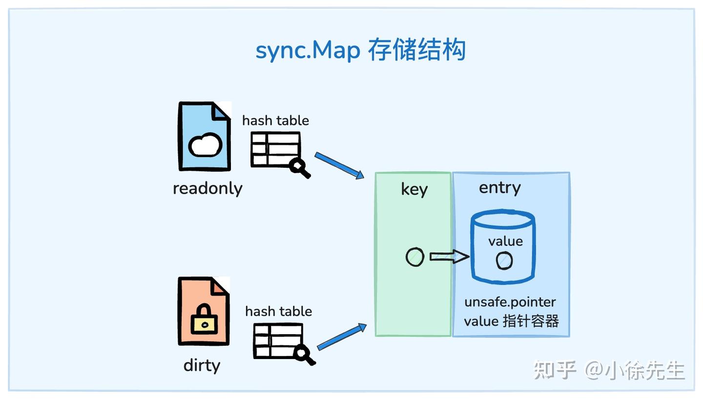go/c++ 万字解析 sync.Map 技术原理与源码实战 - 知乎