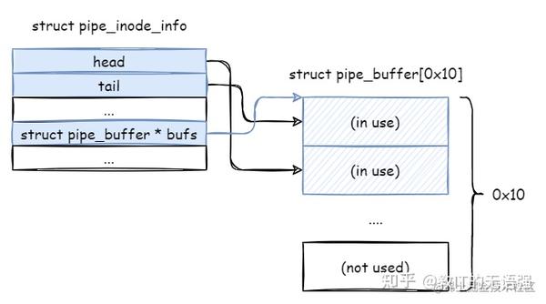 详解CVE-2022-0847 DirtyPipe漏洞 - 知乎