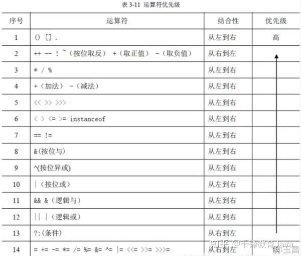 14 从零开始学Java14之Java中都有哪些运算符？ - 知乎
