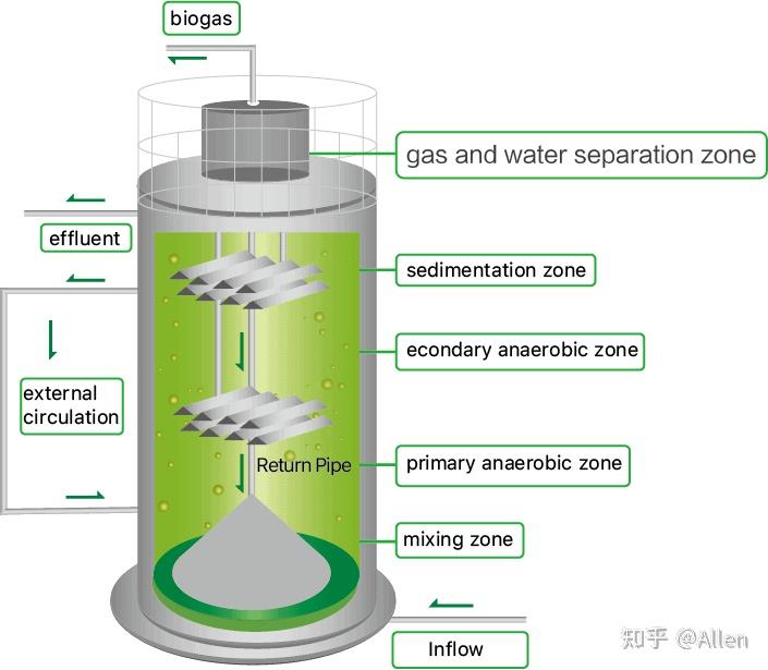 High-efficiency anaerobic reactor to improve industrial wastewater ...