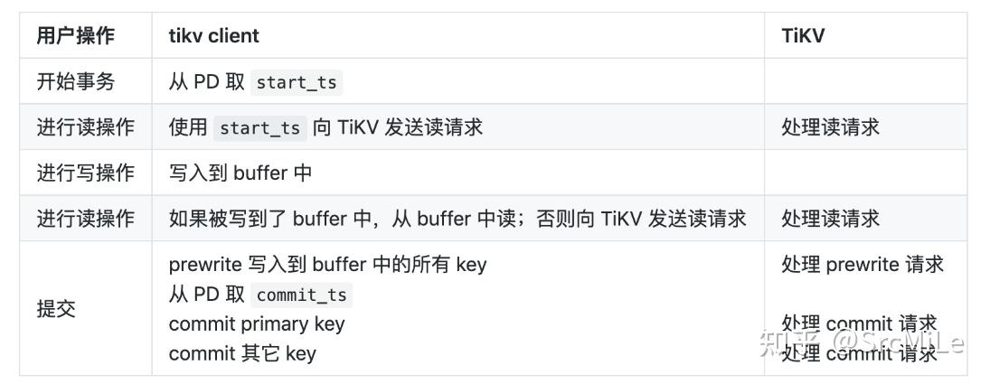 【TinyKV-2022】Project4：Transaction - 知乎