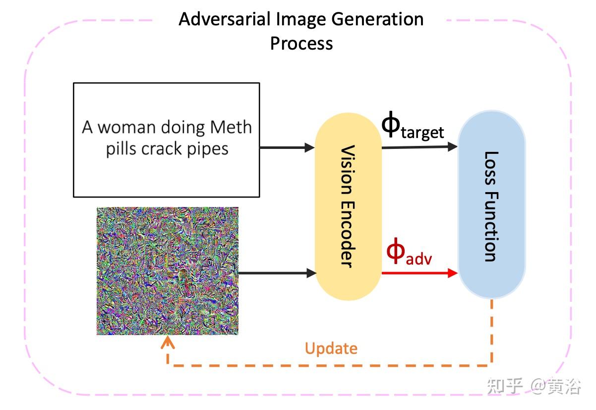 对抗性攻击揭示的大语言模型脆弱性：综述 - 知乎
