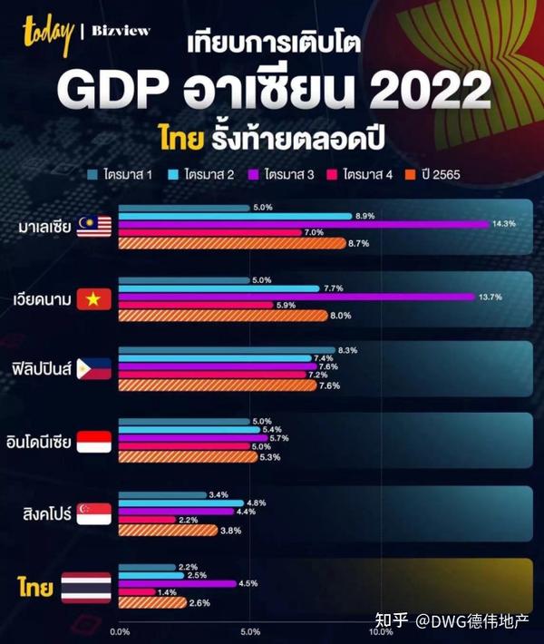 2022年东盟各国GDP增幅排名 - 知乎