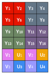 raw/rgb/yuv/nv21图像格式总结 - 知乎
