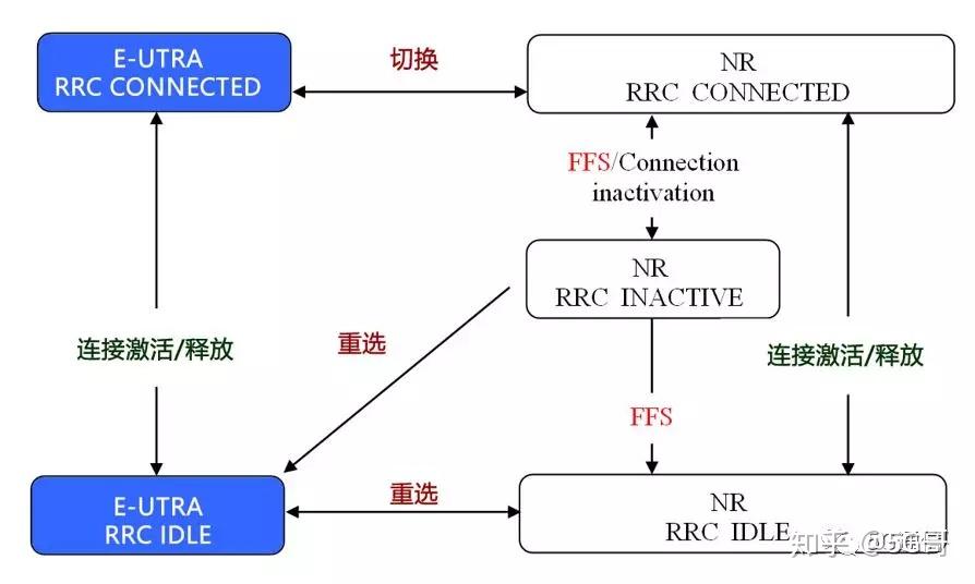 5G 无线资源控制（RRC）是怎么回事？为什么它比4G多一个状态？ - 知乎