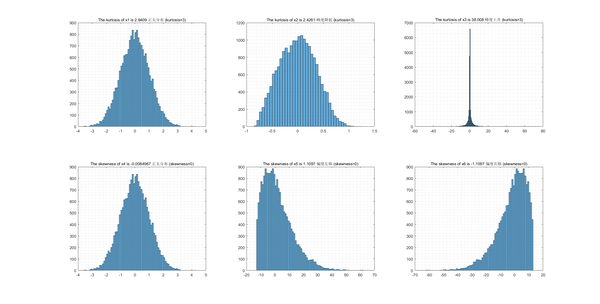 Matlab图解峰度kurtosis与偏度skewness - 知乎