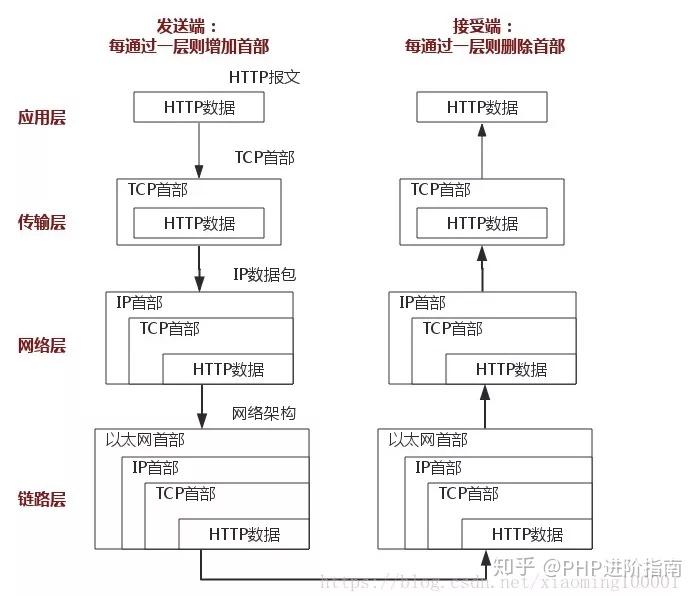 HTTP协议 与 TCP协议 的区别，作为web程序员必须要懂 - 知乎