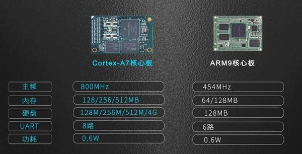 【明星阵容，全线到齐 】800MHz主频，Cortex-A7核心板LGA封装版本正式发布 - 知乎
