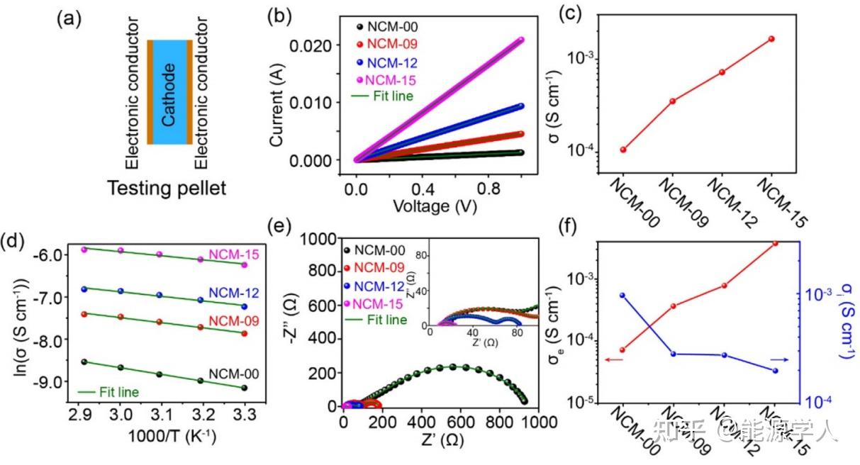 聚焦固态！John B. Goodenough教授最新Materials Today阐述平衡离子/电子传输的重要性！ - 知乎