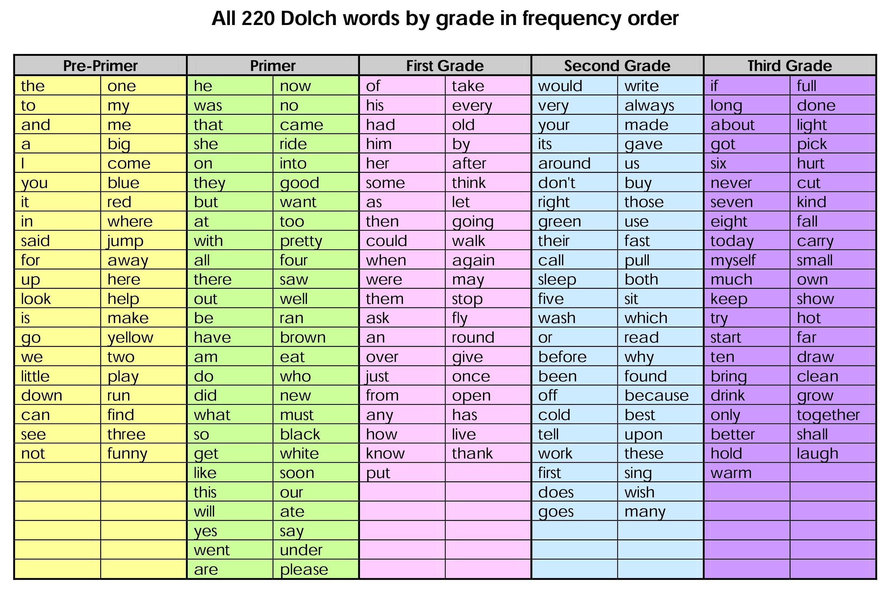 把视觉词(Sight Words)说个清清楚楚(附资料分享) - 知乎