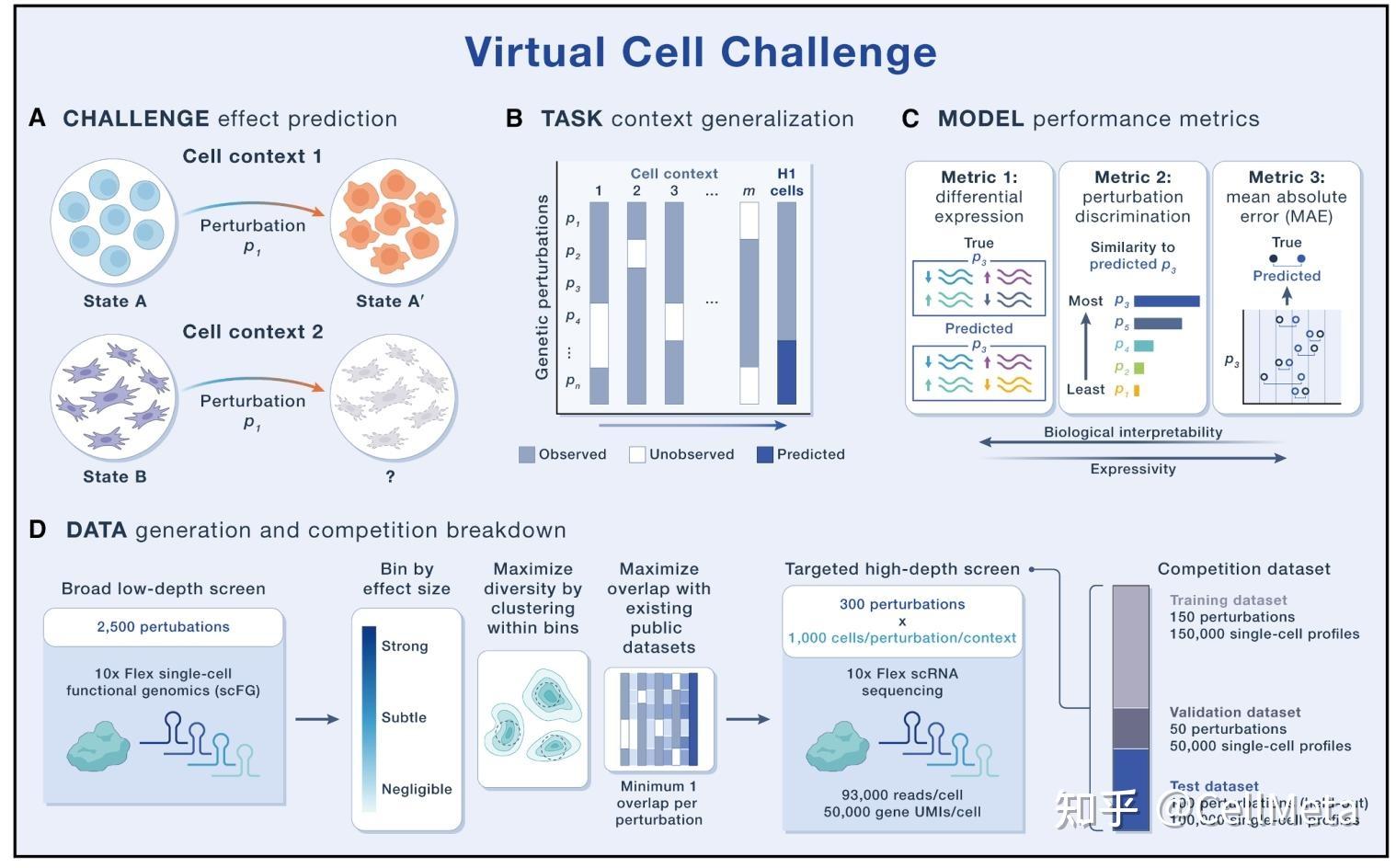 CellPress | 下一个AI生物学圣杯？『虚拟细胞挑战：迈向虚拟细胞的图灵测试』 - 知乎