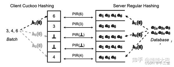 批量匿踪查询最新顶会论文：Vectorized Batch Private Information Retrieval - 知乎