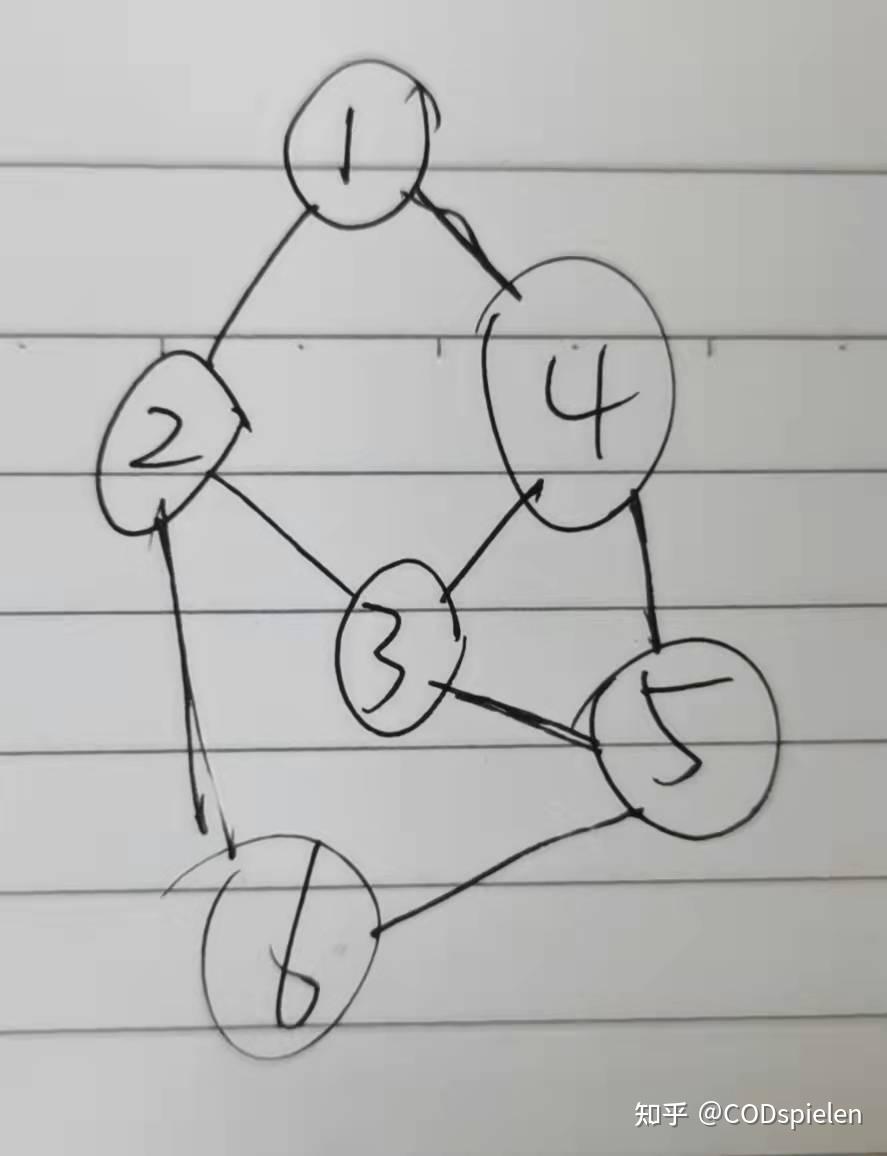 【数据结构与算法学习笔记】26 图的广度优先遍历 知乎