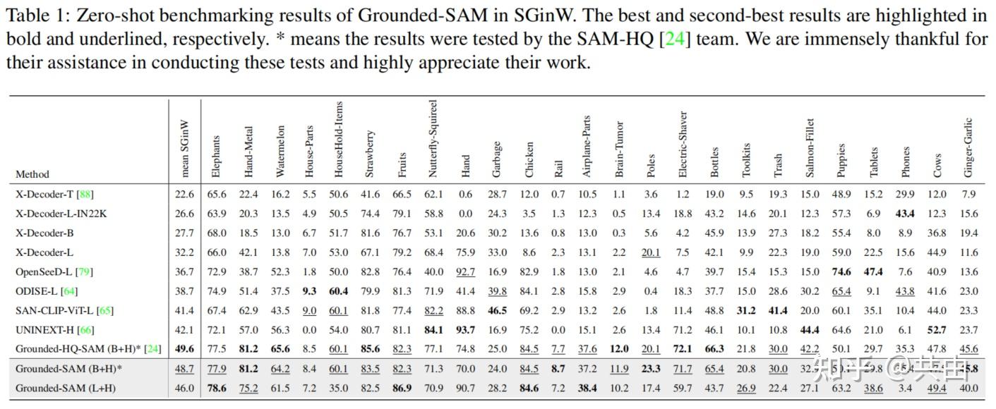 全自动标注集成项目（Grounded-SAM）技术报告阅读:Grounded SAM: Assembling Open-World Models for Diverse Visual ...