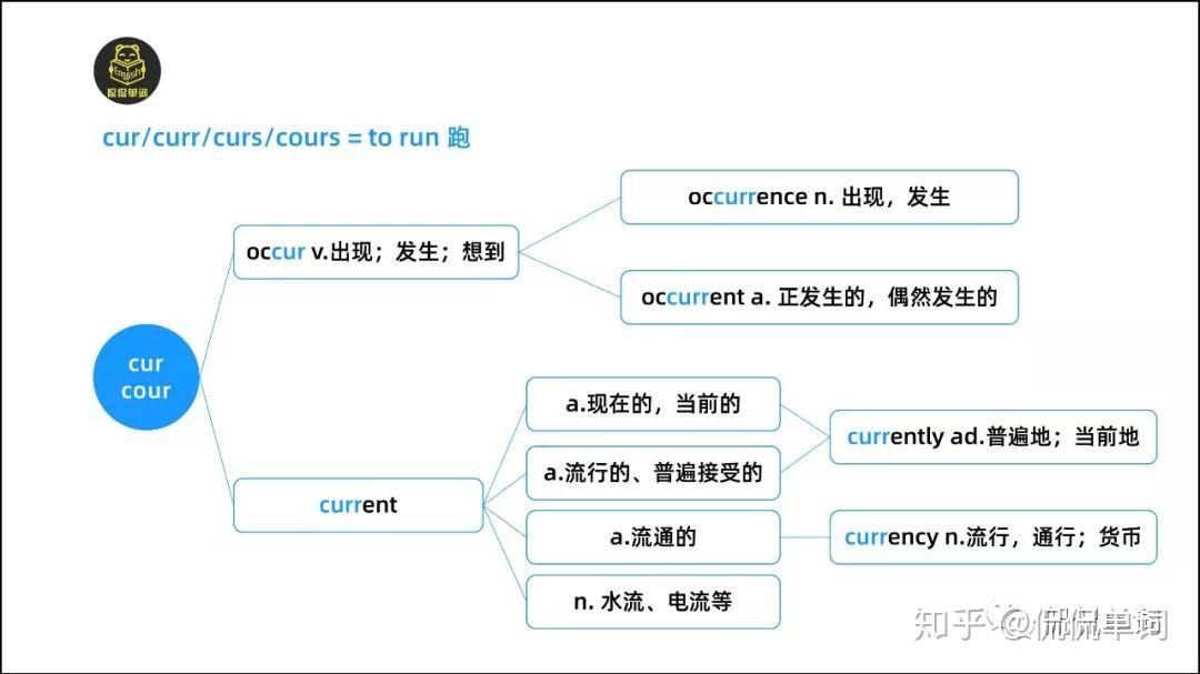 【侃侃单词】词根词缀记单词-cur/curr/curs/cours - 知乎