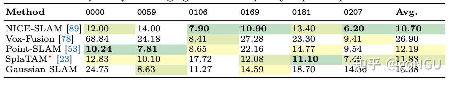 Gaussian-SLAM：使用高斯扩散的逼真密集SLAM - 知乎