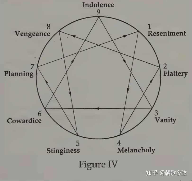 （搬运）Claudio Naranjo Ennea-Type Structures - 知乎