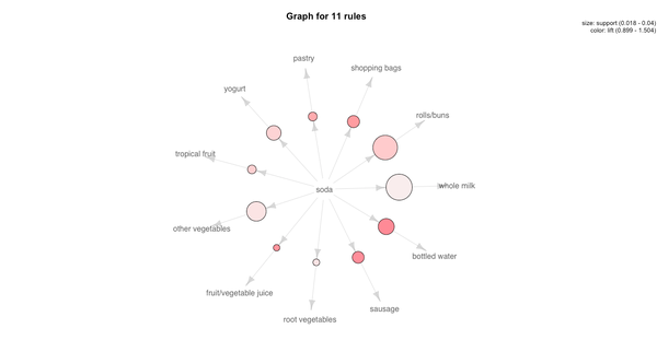 关联分析和序列挖掘 - 知乎