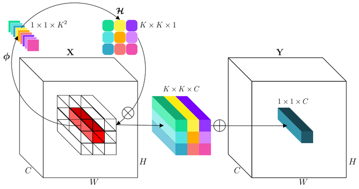 CVPR 2021 | 真内卷！Involution：反转卷积的固有性以进行视觉识别 - 知乎