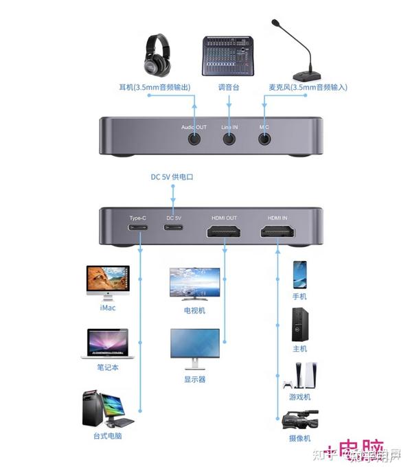 如何将macbook与imac连接，imac当显示器？