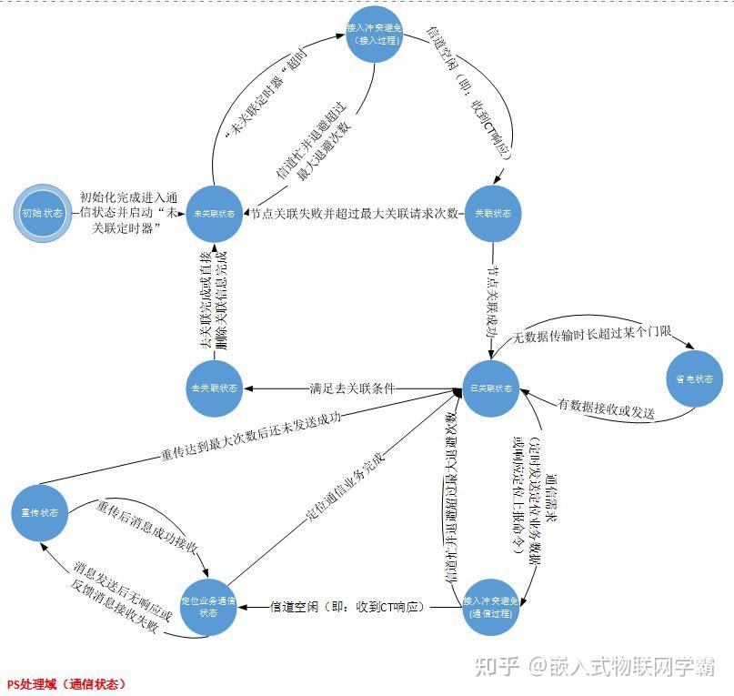 【编程之美】用c语言实现状态机实用 知乎 