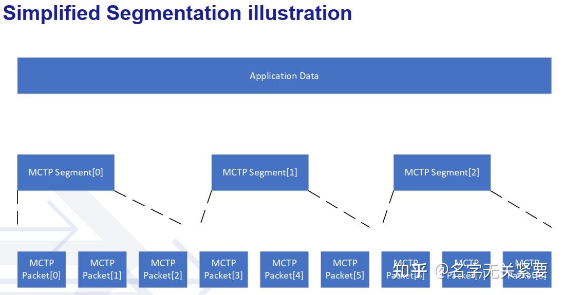 MCTP（Management Component Transport Protocol）2.0 - 知乎