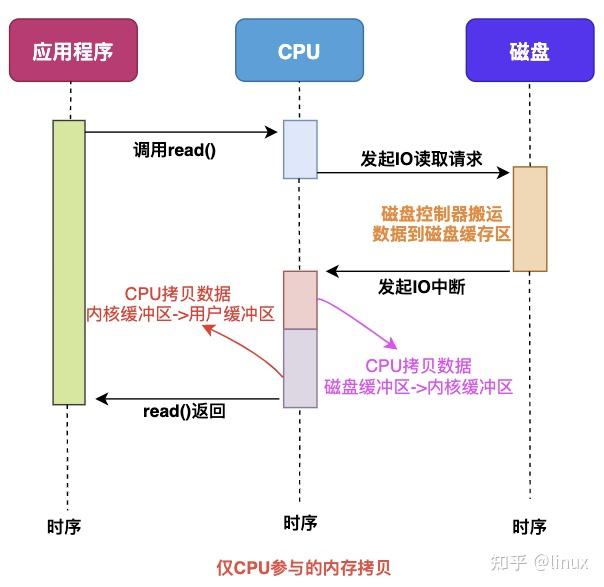 【linux】图文并茂|彻底搞懂零拷贝（Zero-Copy）技术 - 知乎