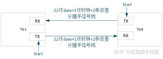 High Speed SelectIO Wizard ip使用记录 - 知乎
