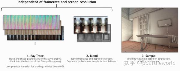 Dynamic Diffuse Global Illumination with Ray-Traced Irradiance Fields - 知乎