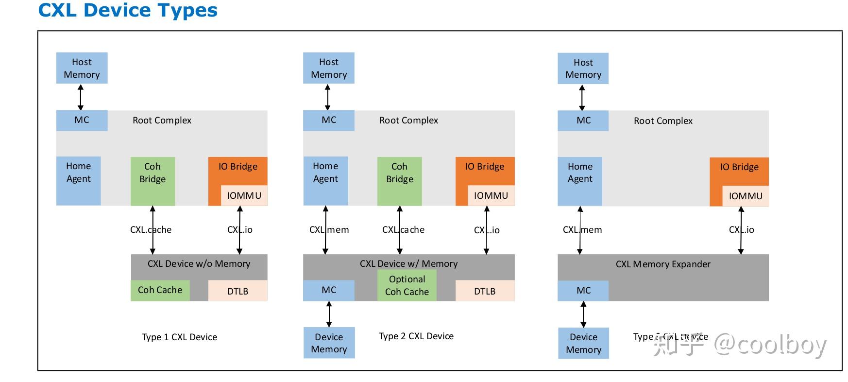 CXL 2.0 概述 - 知乎