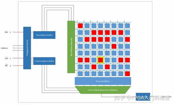 Xilinx Fpga平台ddr3设计详解(二):ddr Sdram组成与工作过程 知乎