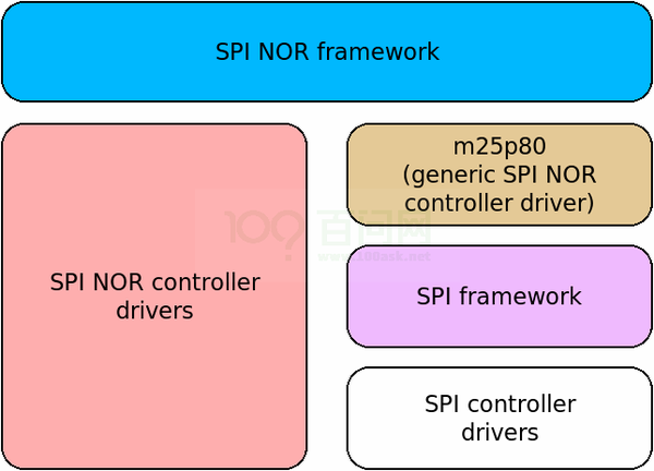 百问网全志系列芯片 T113 D1 V85x TinaLinux NOR Flash 存储设备开发指南 - 知乎