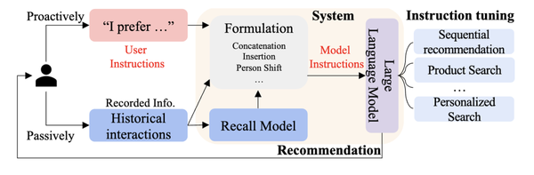 大语言模型(LLM)在推荐系统中的应用 - 知乎