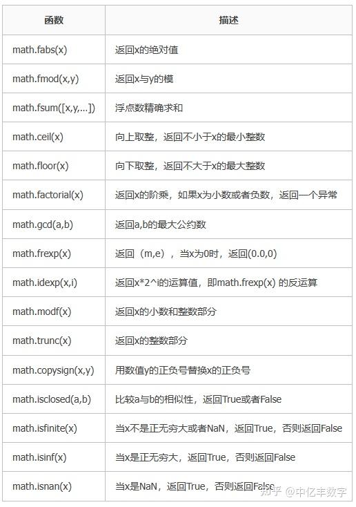 Python math库的使用 - 知乎