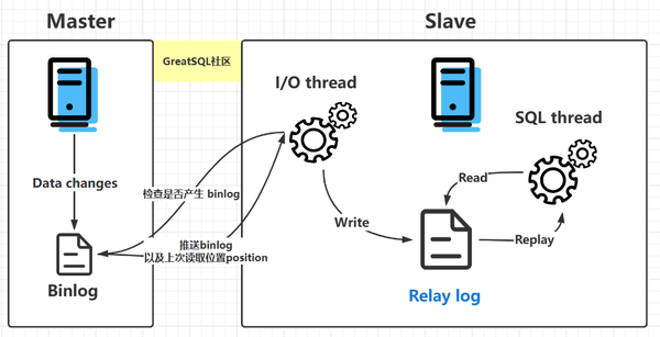 图文结合带你搞懂MySQL日志之relay log（中继日志） - 知乎