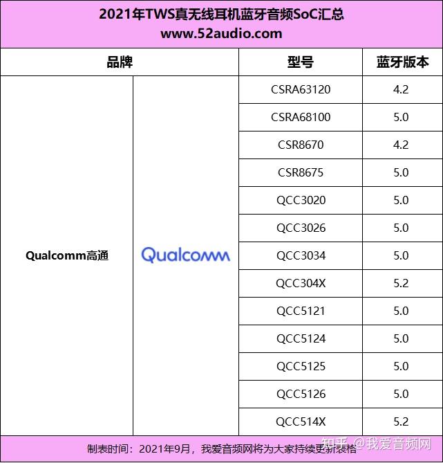 2021年TWS耳机蓝牙音频主控芯片及应用案例汇总 - 知乎